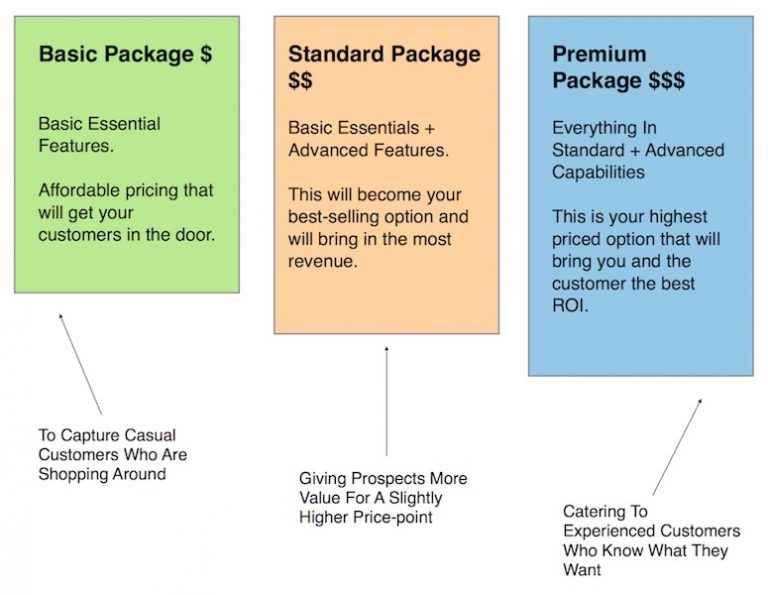 Selling Saas? Use The 3 Tier Pricing Strategy To Triple Your Revenue
