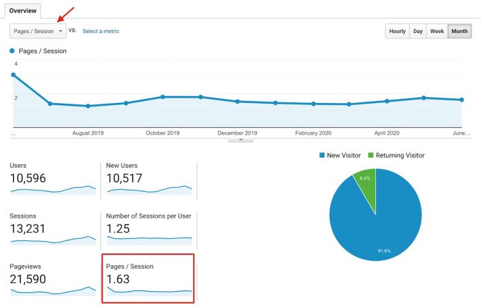 21 Content Marketing Metrics To Track For Maximum ROI (The Ultimate ...