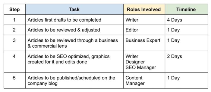 The Guide To An Efficient Content Review & Approval Process
