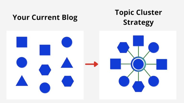 Topic Clusters: How To Power Up Your Content & SEO Strategy (7-Step Guide)