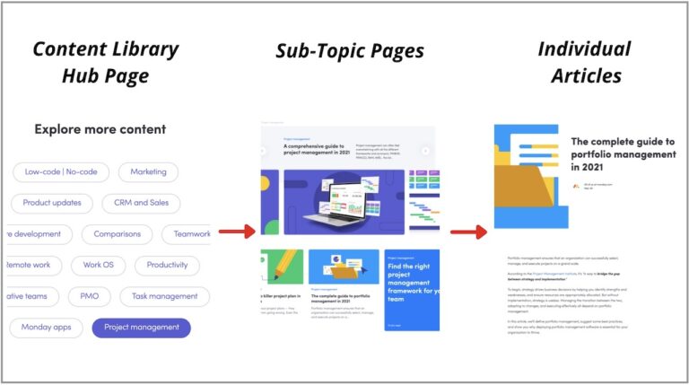 Content Hubs: How To Ace The Content Marketing Game (With Examples)