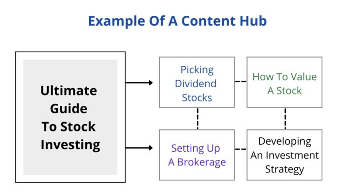 Content Hubs: How To Ace The Content Marketing Game (With Examples)