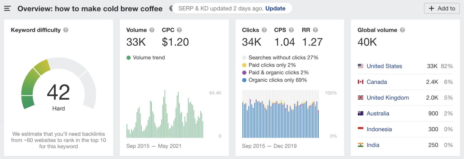 Content Hubs: How To Ace The Content Marketing Game (With Examples)