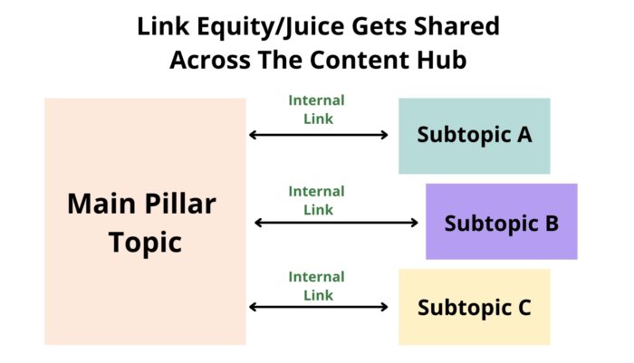 Content Hubs: How To Ace The Content Marketing Game (With Examples)